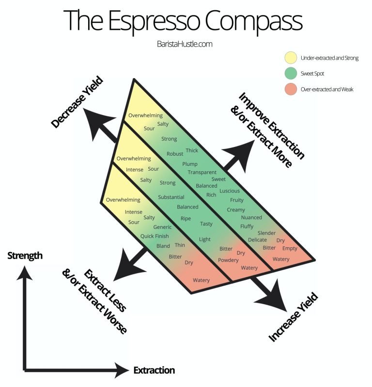 The Ultimate Espresso Compass To Calibrate The Coffee That You Want ...